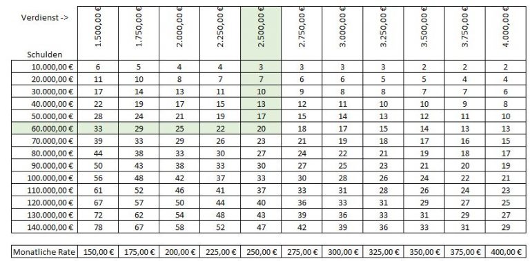 Wie schulde ich um? Schulden tilgen - diese 12 Dinge solltest du wissen ...